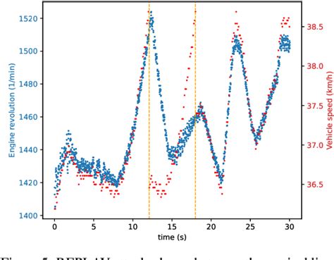 Figure 5 From Supporting Can Bus Anomaly Detection With Correlation
