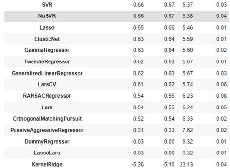 Visualizing And Comparing Ml Models Using Lazypredict