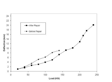 Load Versus Deflection Graph For B3 Download Scientific Diagram