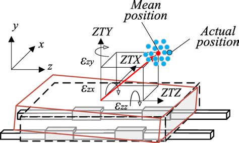 Motion Error Of The Linear Axis Download Scientific Diagram