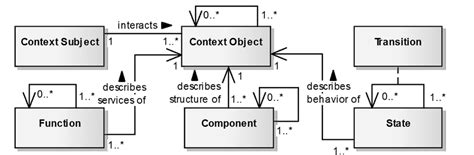Ontology Of The Operational Context Model Download Scientific Diagram