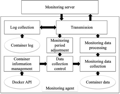 Monitoring Agent Internal Design Download Scientific Diagram
