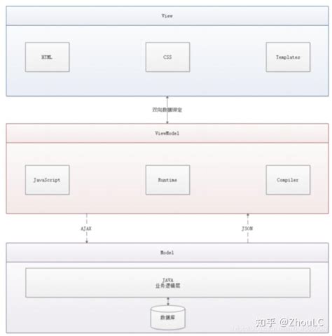 【mvvm模式】与vue 概述：什么是mvvm模式，为什么要使用 Mvvm，mvvm 的组成部分 知乎