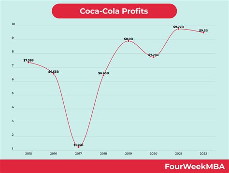 Coca Cola Brands Fourweekmba