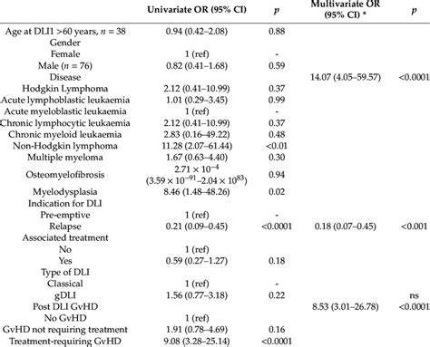 Univariate And Multivariate Logistic Regression Response Analysis To