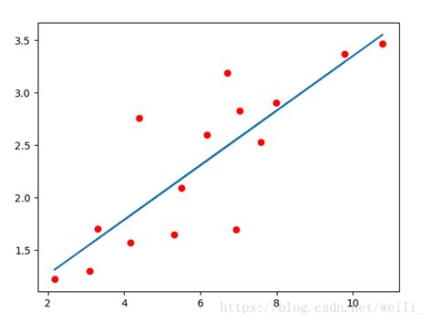 pytorch实现线性回归以及多元回归 pytorch 线性回归 csdn博客