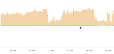 declarative and modular timeseries charting components for react