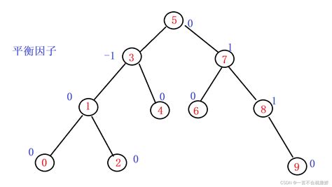 二叉平衡树之avl树【手动实现代码】avl树代码 Csdn博客