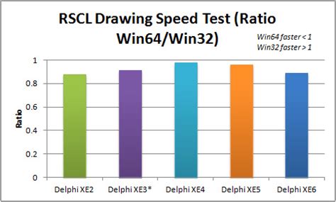 Performance Comparison From Delphi 2010 To Delphi XE6 Part 7 RSCL
