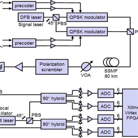 pdf fast adaptive polarization and pdl tracking in a real time fpga based coherent poldm qpsk