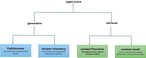 supercharging rag evaluation with ragas and langchain by kiran manjrekar medium