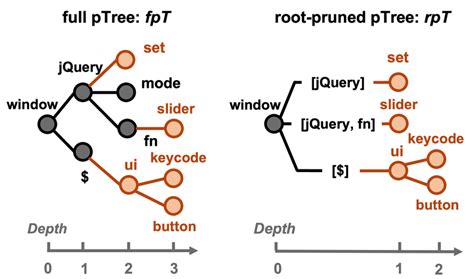 Root Prune Demonstration Jquery Ui Library Download Scientific Diagram
