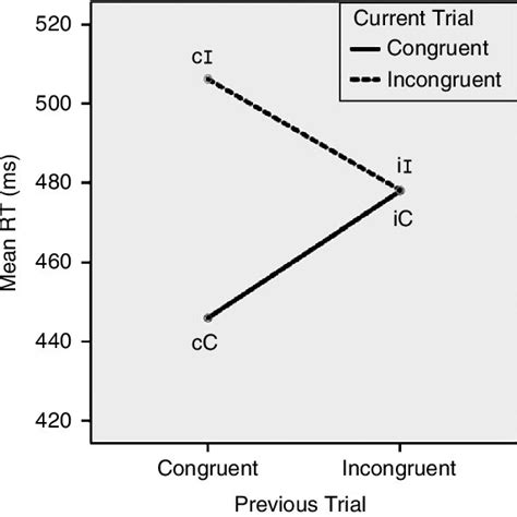Pdf The Bilingual Advantage Debate