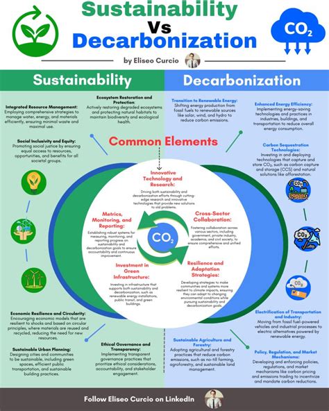 Ihsan Ullah On Linkedin Both Are Important Decarbonization Tackles