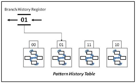 5 Two Level Branch Predictor Download Scientific Diagram
