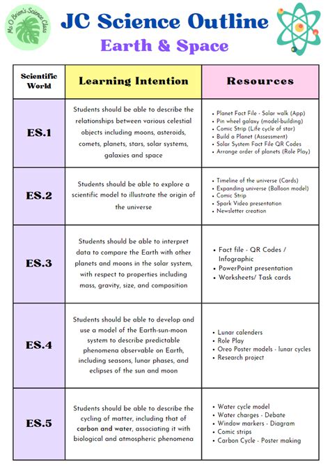 Jc Science Resource Sheet Lesson Plans