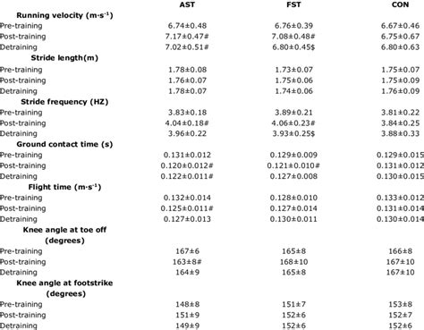 Effects Of Sprint Running Training On Sprint Kinematics Mean± Sd In