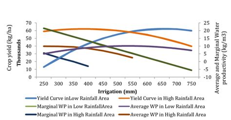 Hypothetical Yield And Water Productivity Response Curves For Download Scientific Diagram Hypothetical Yield And Water Productivity Response Curves For Download Scientific Diagram