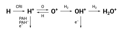 Ion Neutral Chemistry Of Oh Through The Atomic H Reaction Pathway