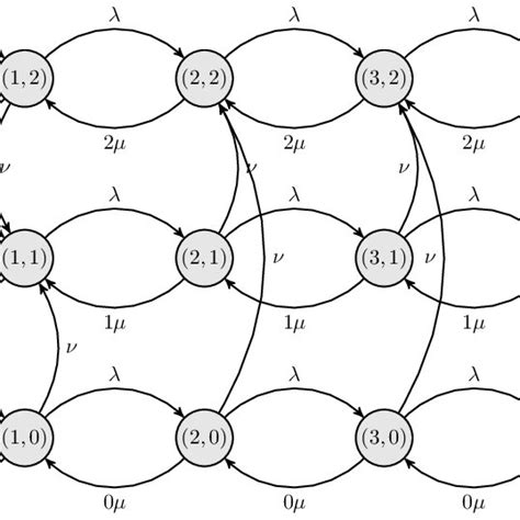 Shows The Rate Diagram Of The Mm∞ Queue With Poisson Observer