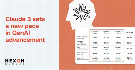 Hexon Global On Linkedin Ai Claude3 Innovation Performancebenchmark