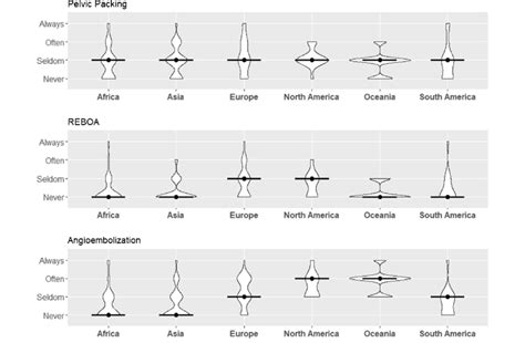 Usage Of Bleeding Control Techniques Across Continents With Median