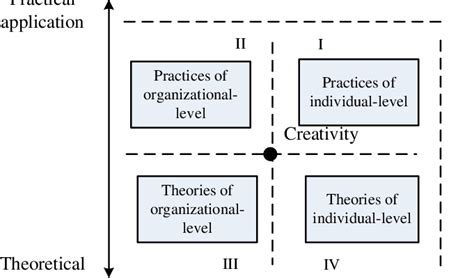 Spatial Structure Of Creativity Research Download Scientific Diagram