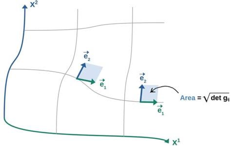 The Metric Tensor A Complete Guide With Examples Profound Physics