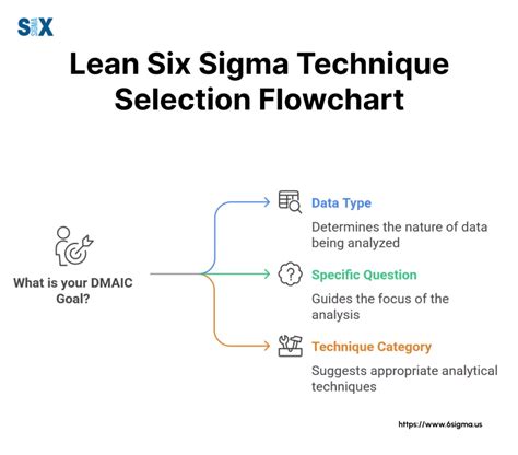 Data Analysis Techniques In Lean Six Sigma For Project Success