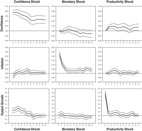 Impulse Response Functions For Baseline Svar Model Download