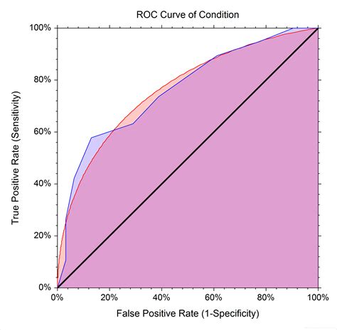 机器学习笔记（一）roc与auc的定义与概念 roc的定义 周志华 2016 csdn博客