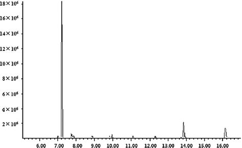 Total Ion Chromatogram Tic Profiles Of Gcms Results Download