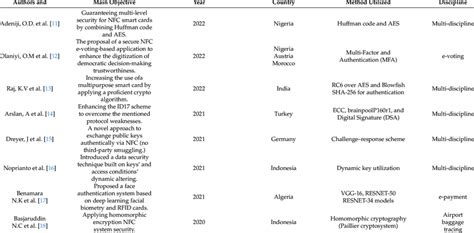 Analysis Of The Suggested Rfid Security Schemes Download Scientific