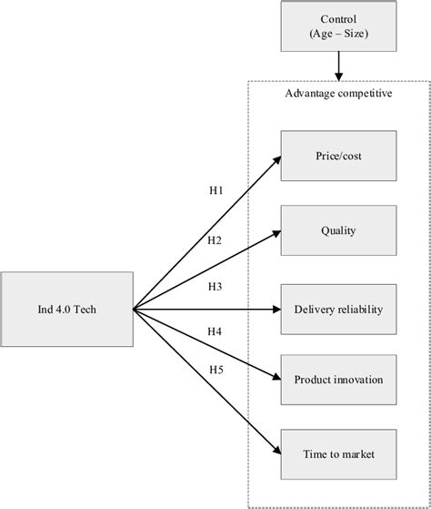 Theoretical Research Model Download Scientific Diagram