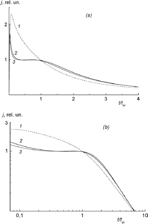 Comparison Of Tof 2 1 And Tof 2 3 Curves For A Sample Of Pc 50