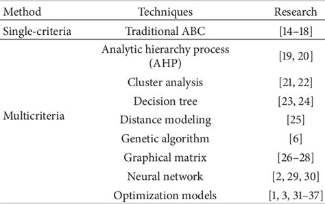 Table 1 From Selecting A Multicriteria Inventory Classification Model To Improve Customer Order