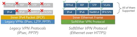 2 Layer 2 Ethernet Based Vpn Softether Vpn Project