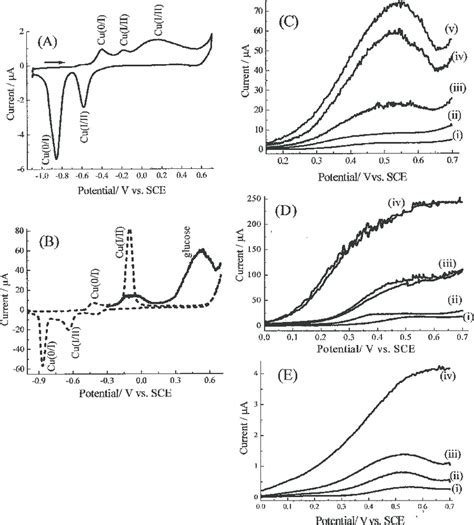 A Cyclic voltammogram scan rate mV s À for a mm diameter Download Scientific