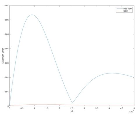 Error Comparison Between Strang Splitting And The Modified Strang Download Scientific Diagram