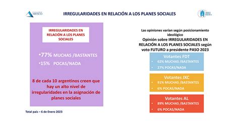 Encuesta 8 De Cada 10 Argentinos Creen Que Existe Un Alto Nivel De Irregularidades En Relación