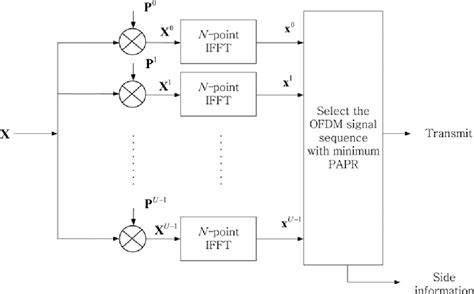 figure 1 from low complexity selected mapping scheme using cyclic