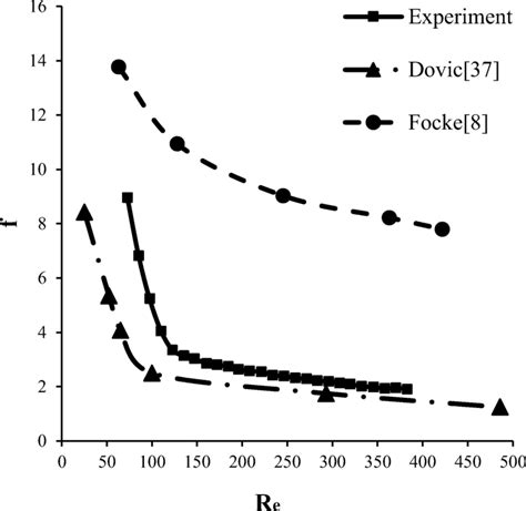 Comprising Of Experimental Friction Coefficient With Dovic 37 And Download Scientific Diagram
