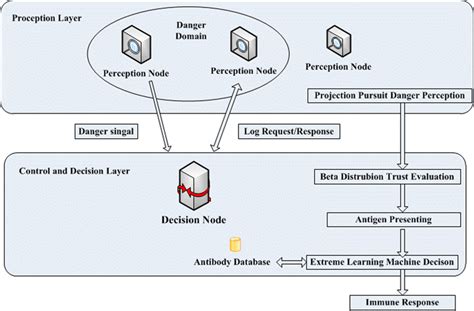 Overview Of An Intrusion Detection Model Download Scientific Diagram