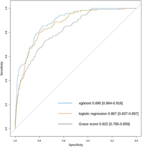 High Quality Phenotypic Data And Machine Learning Beat A Generic Risk Score In The Prediction Of