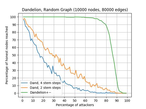 Coverage Percentage Of Honest Nodes Reached Dissemination Download Scientific Diagram