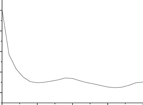 Average Mutual Information Iτ D Vs Time Delay τ D Download Scientific Diagram