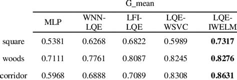 g mean of different link quality estimation models download