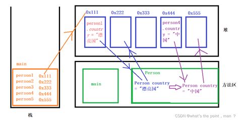 从零开始java Static关键字static Class Person Csdn博客