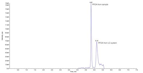 Pfas Analysis In Water Matrices According To Epa 8327 Incl Nucleodur Pfas Delay Hplc Column