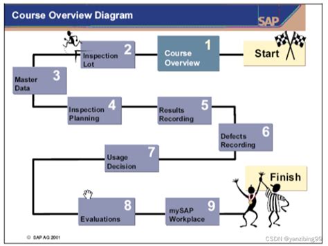 Sap Qm 质检管理 检验批 Sap Qm Csdn博客